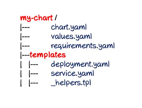 helm chart — package manager for kubernetes by lawrence manickam kuberiter medium
