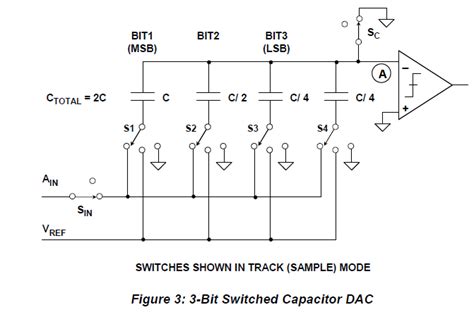 SAR ADC DAC QuestionWeird Samples From SAR ADCInherent Sample And Hold In A Comparator SAR Vs