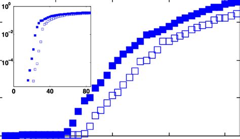 Diffusivity D Versus Period T For N Coupled Maps The Download Scientific Diagram