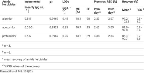 evaluation of the method performance download scientific diagram