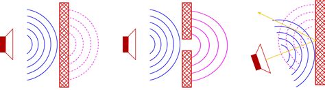 Diffraction Reflection Refraction