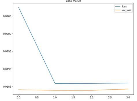 The Mlp Training Validation Loss Across 4 Epochs Edge Iiot Download