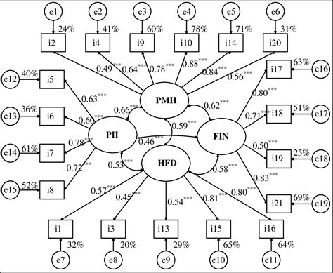 Figure 1 From Expanding The Internalized Homonegativity Scale By Including The Factor Of Fear Of