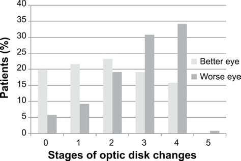 Assessing The Adherence Behavior Of Glaucoma Patients To Topical Eye
