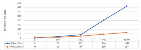 Parallel Processing Of Scheduling Bdr Creation Sap Community