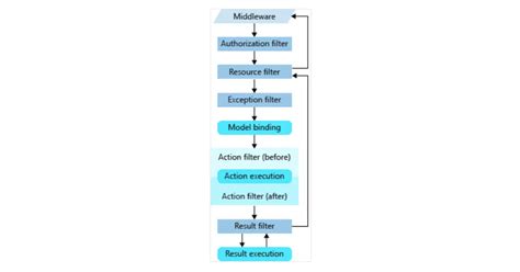 implementing async action filters in asp core