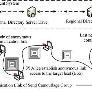 The Anonymous Communication System Based On Trusted Computing Download Scientific Diagram