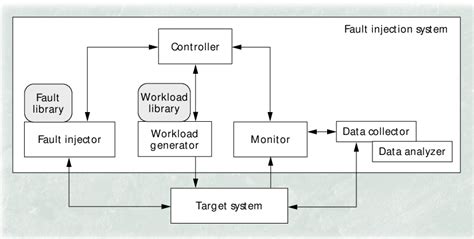 Basic Components Of A Fault Injection Environment Download