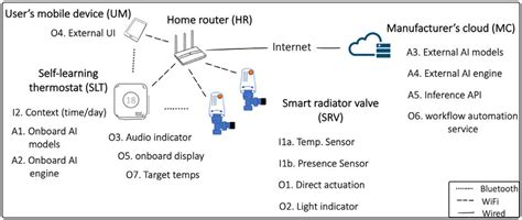 Configuration Of AI Enabled Smart Heating Download Scientific Diagram