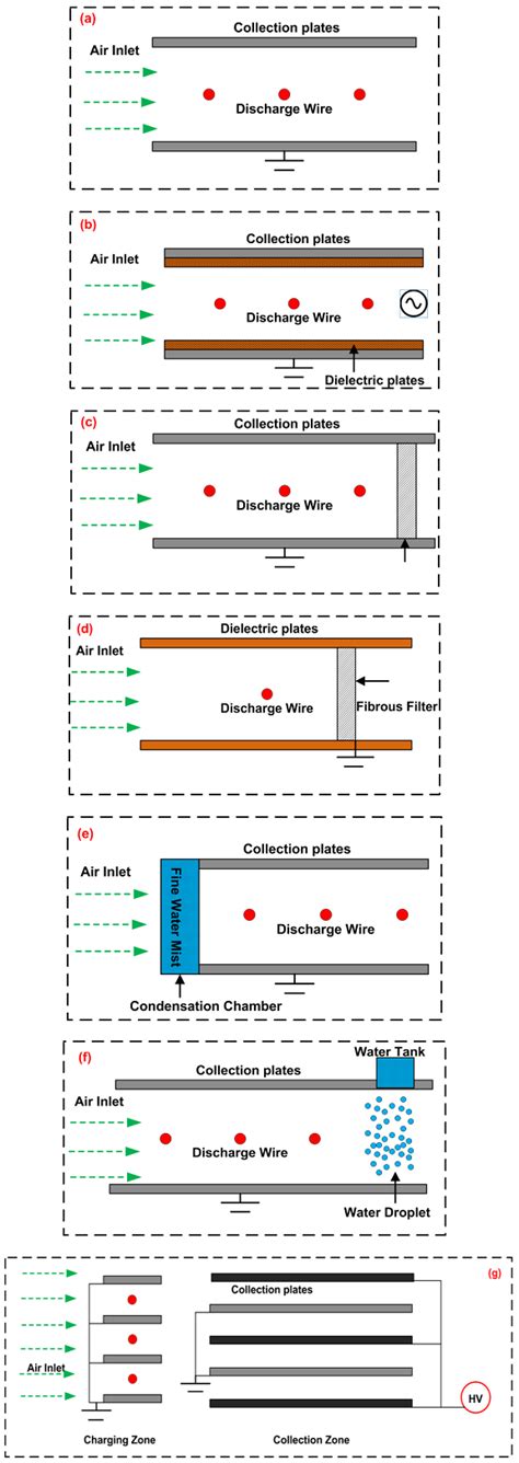 Different Types Of Electrostatic Precipitators Download Scientific