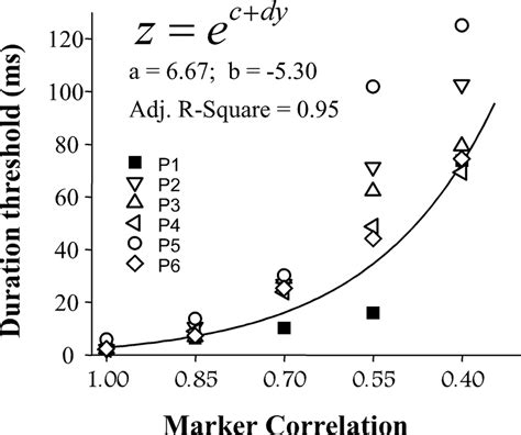 The Duration Threshold For Detecting The Binaural Gap At Five Marker