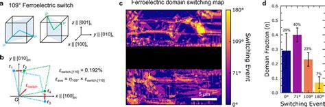 Local Shear Strains Arising From 109° Polarization Switching In Download Scientific Diagram