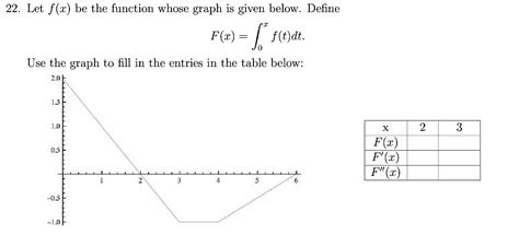 Solved Let F X Be The Function Whose Graph Is Given Chegg