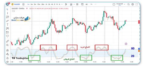 ساده ترین استراتژی stochastic rsi و awesome مارکت سازان