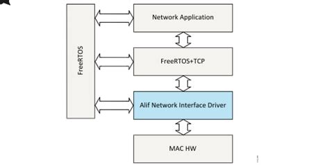 freertos middleware support
