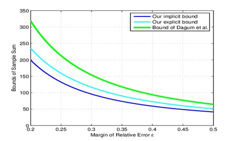 bounds of sample sum versus margin of relative error δ 0 05