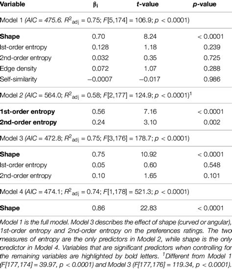 results from multiple linear regression analyses of the data from