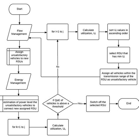 Flow Diagram Of Energy Management Module Download Scientific Diagram