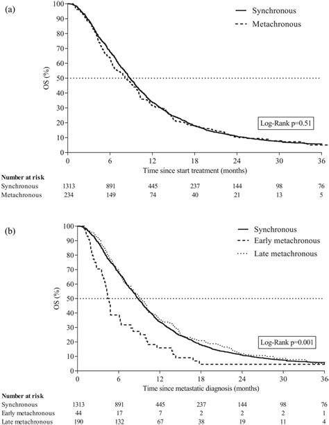 A Overall Survival Of Patients With Synchronous Metastatic Disease Or Download Scientific