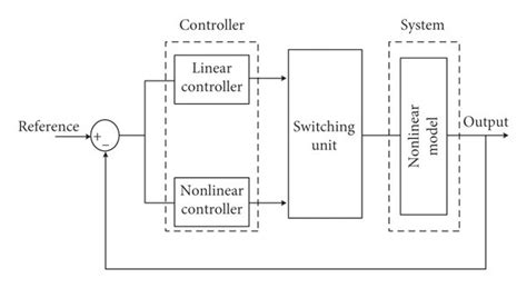 Proposed Switched System Control Structure Download Scientific Diagram