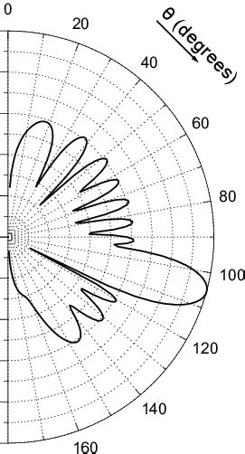 Radiation Pattern Of An Optimized Antenna Array Of 10 Collinear Wire