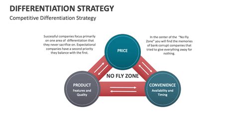 Differentiation Strategy Template For PowerPoint And Google Slides PPT Slides