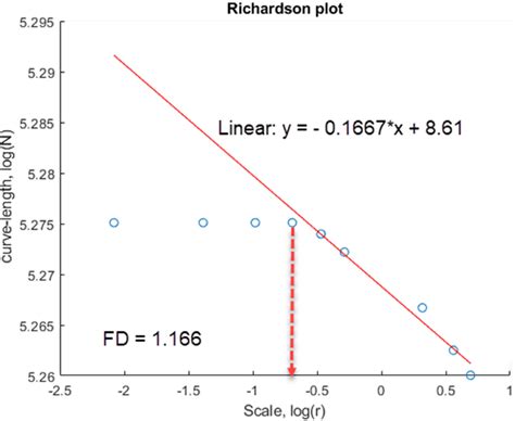 Loglog Plot Of The Scale Vs Measured Curve Length For One Of The Download Scientific Diagram