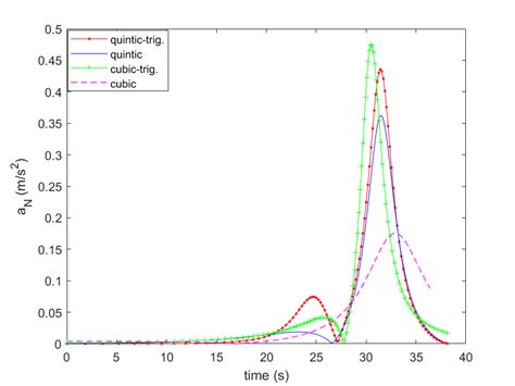The Lateral Accelerations Of Predefined Four Different Bézier Paths