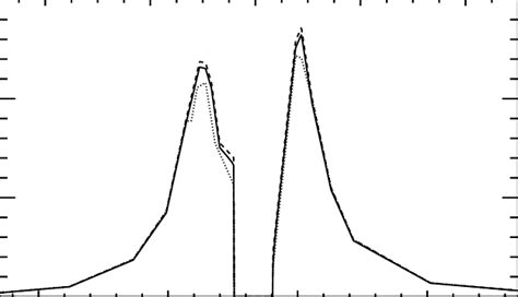observed out of transit dashed line and intransit dotted line