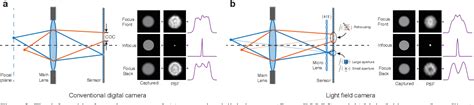 Figure 2 From Learning To Deblur Using Light Field Generated And Real Defocus Images Semantic