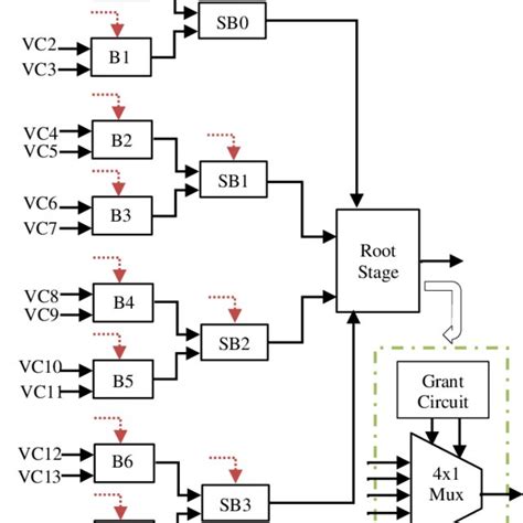 Block Diagram Of Noc Switch With Avc Port Download Scientific Diagram