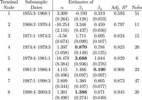 coefficient estimates and standard errors for the regression tree with