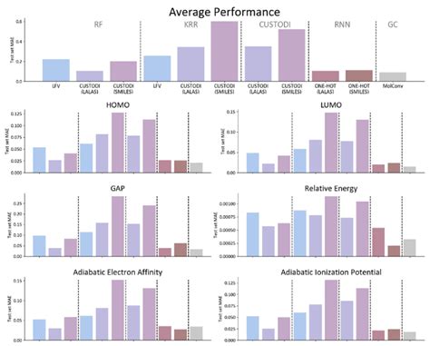 top average test set mae average of mae standard deviation for all