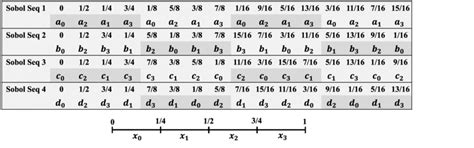 first 16 numbers of the first four sobol sequences from matlab built in