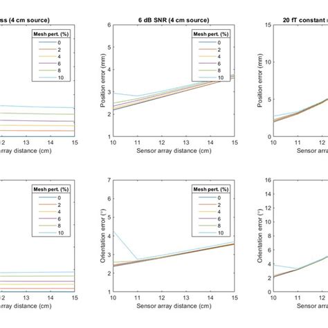 Plots Of The Position And Orientation Errors Of The Ecd Fit For The 6 Download Scientific