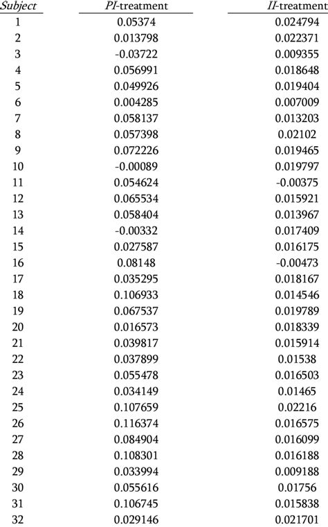 Each Subjects Estimated Risk Aversion Coefficient ρ Separately For Download Table