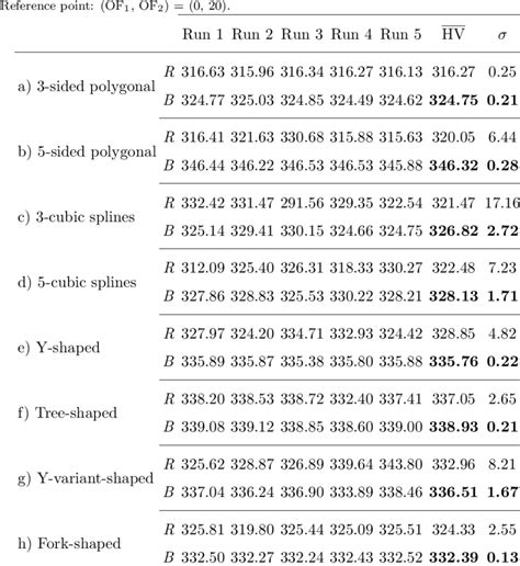 Hypervolume Measure Hv Mean Value Hv And Standard Deviation σ Of