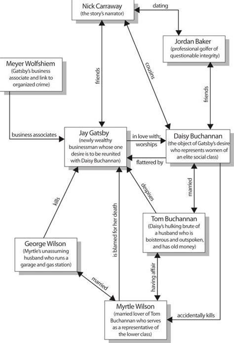 The Great Gatsby Character Map From Cliffs Notes For F Scott Fitzgeralds Classic The Great