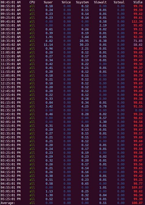 Sar Reports The Cpu To Be More Than 100 Idle · Issue 224 · Sysstatsysstat · Github
