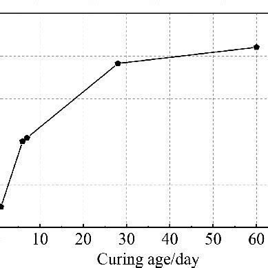 Variation Curve Of Cube Compressive Strength With Curing Age Download Scientific Diagram