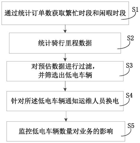 Shared Bicycle Cloud Platform Intelligent Battery Replacing Method And