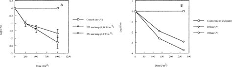 examples of relative sporicidal effectiveness of uv irradiation at 222