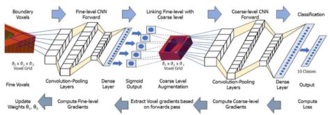 【论文精读】multi resolution 3d cnn for learning multi scale spatial features