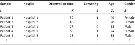Table 2 From Tree Based Method For Aggregate Survival Data Modeling