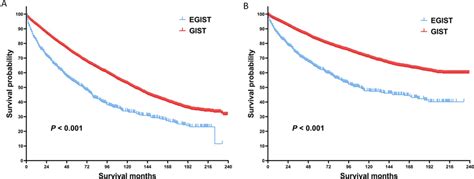 Os And Css For Patients With Egist Compared With Patients With Gist A