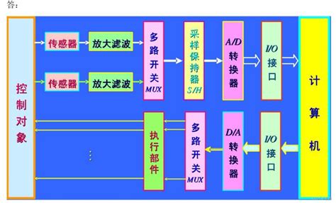 全网最全 微型计算机原理与接口技术第六版课后习题答案 周荷琴，冯焕清 第10章模数（a d）和数模（d a）转换 中国科学技术大学出版社