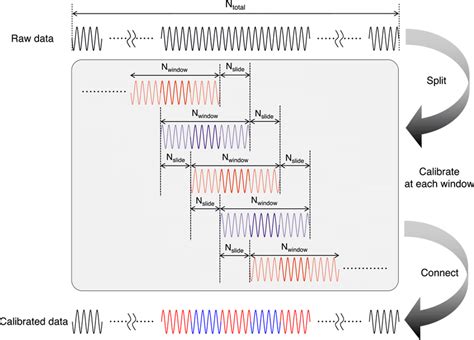 Schematic Illustration Of An Shorttime Fourier Transform Process And Download Scientific