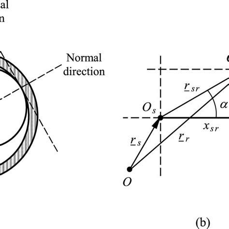 Disturbed Condition For The Rotor Stator System A Physical Sketch B Download Scientific