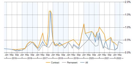Gradle Contracts In West Yorkshire Co Occurring Skills And Contractor