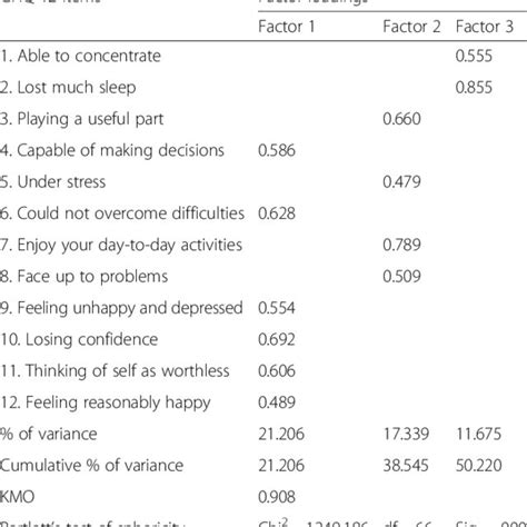 Pdf The Factor Structure Of The 12 Item General Health Questionnaire Ghq 12 In Young Chinese